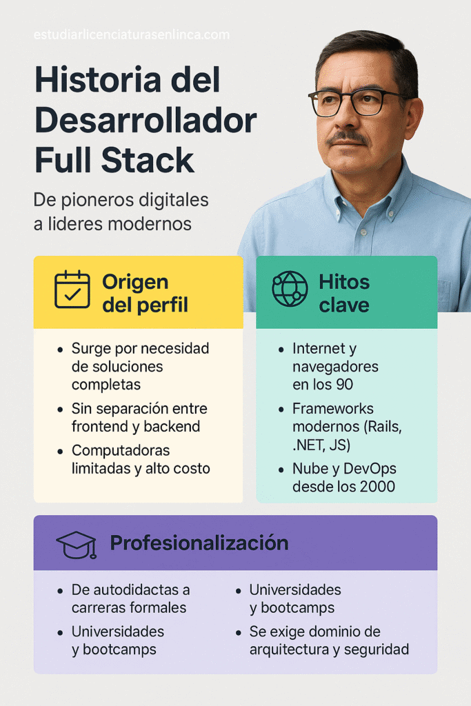 Evolución histórica del Desarrollador Full Stack profesional