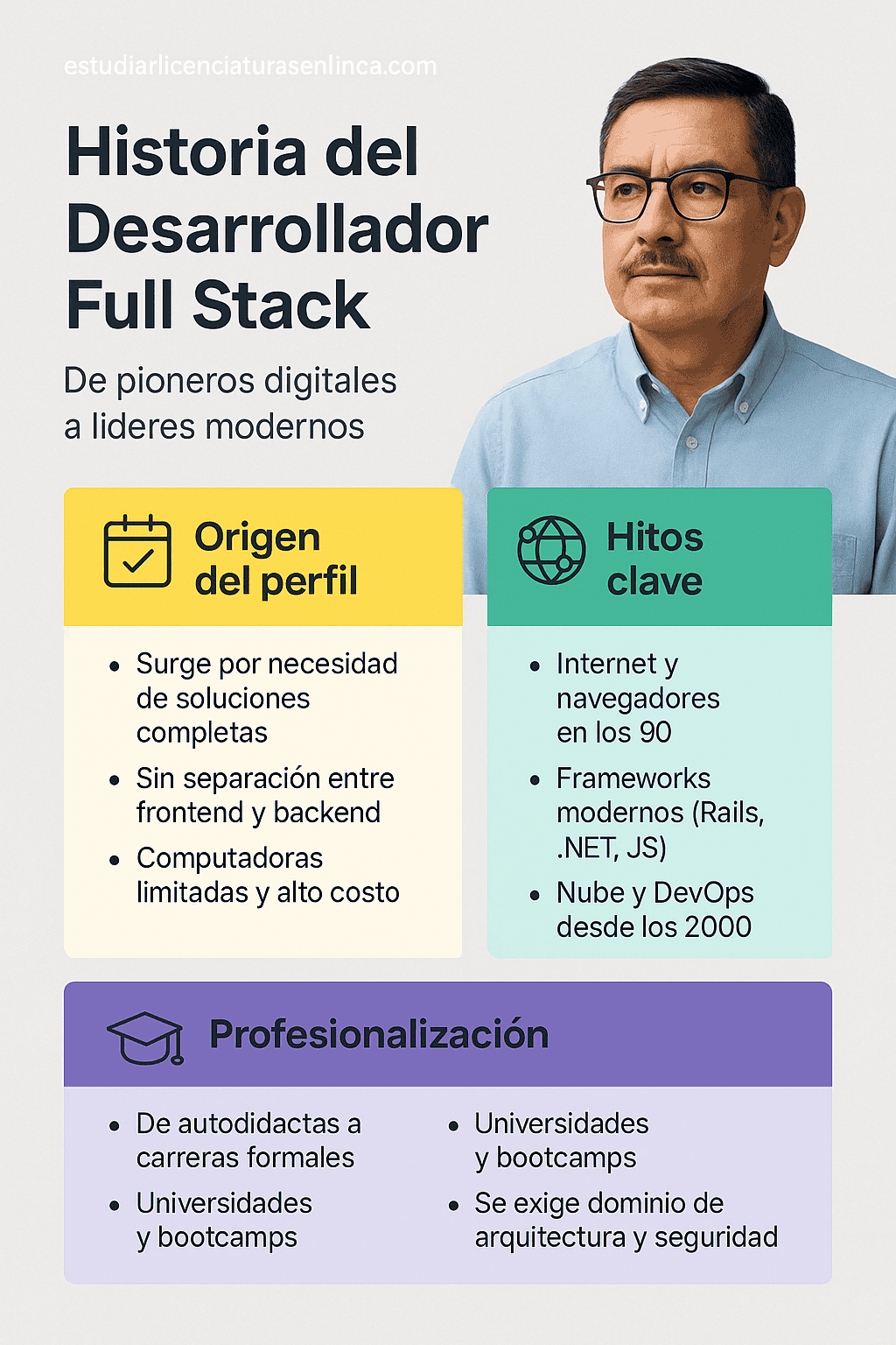 Evolución histórica del Desarrollador Full Stack profesional
